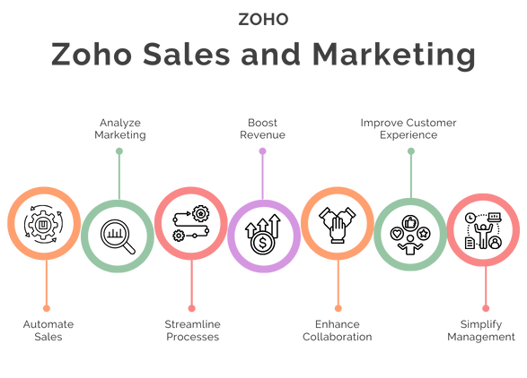 Zoho Sales and Marketing, Zoho Sales and Marketing Automation - Codinix Zoho Sales and Marketing, Zoho Sales and Marketing Automation - Codinix